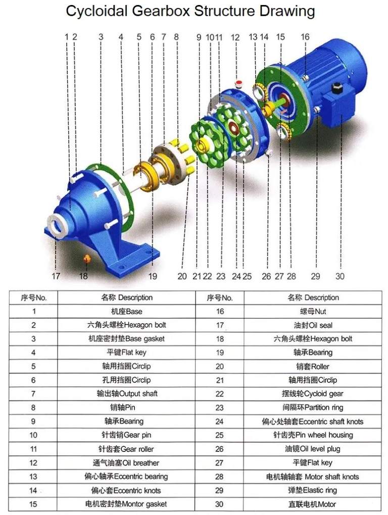 Planetary Gearboxes VS Cycloidal Gearboxes | High efficiency gearboxes ...